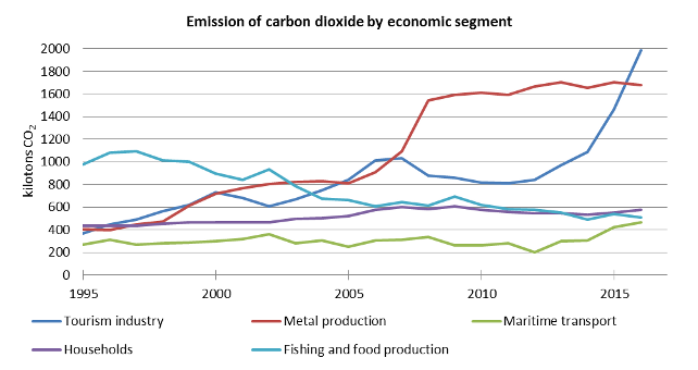 Greenhouse gas emission accounts for the Icelandic economy, 1995-2016 ...