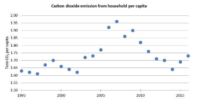 Greenhouse gas emission accounts for the Icelandic economy, 1995-2016 ...