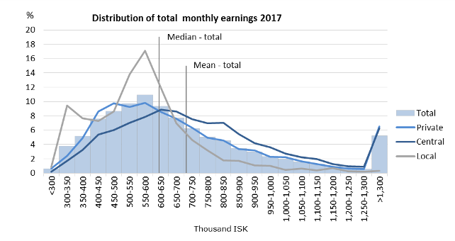 Earnings 2017 - Statistics Iceland