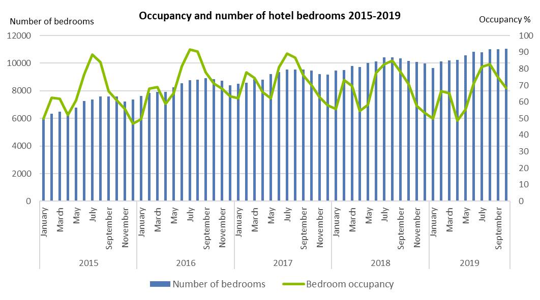 Overnight stays in hotels in October 2019 - Statistics Iceland