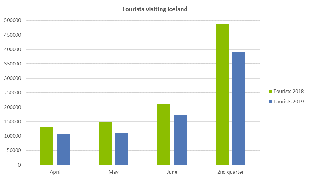 Tourism short-term indicators in July - Statistics Iceland