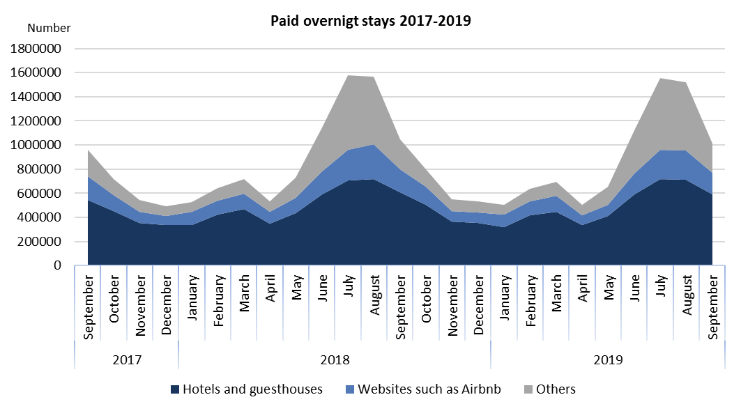 Overnight stays in hotels in September 2019 - Statistics Iceland