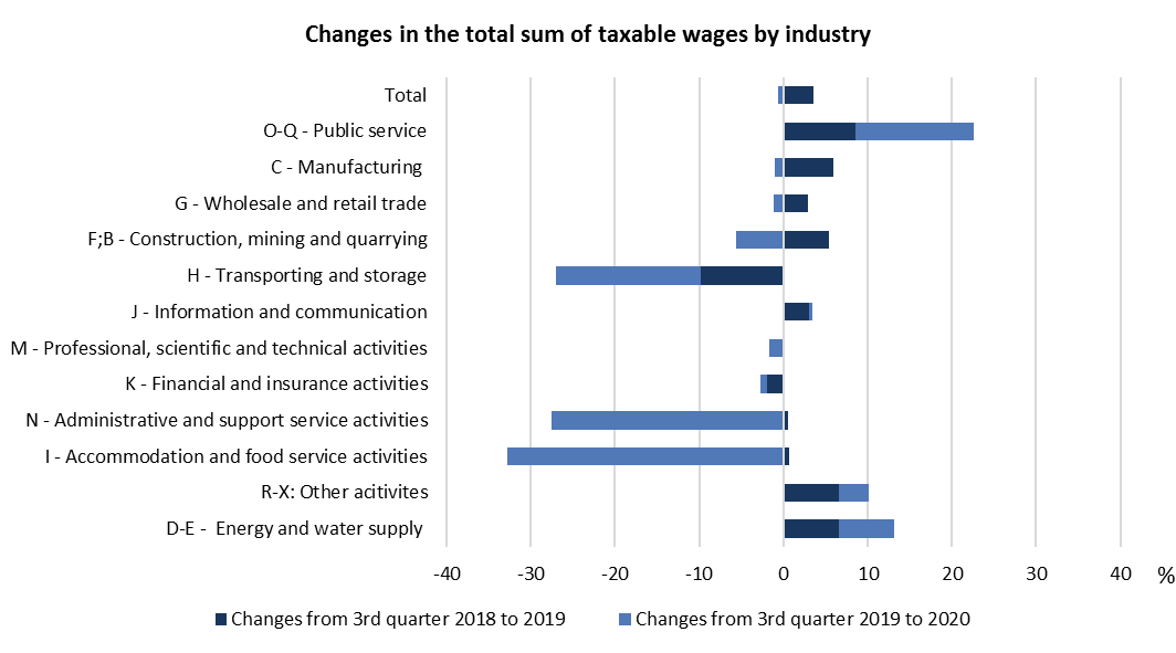 Monthly wages index in November 2020 and related indices - Statistics ...