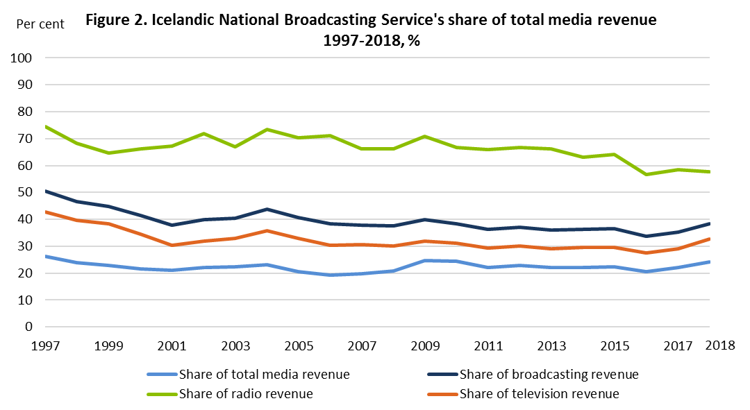 Media revenue 1974-2018 - Statistics Iceland