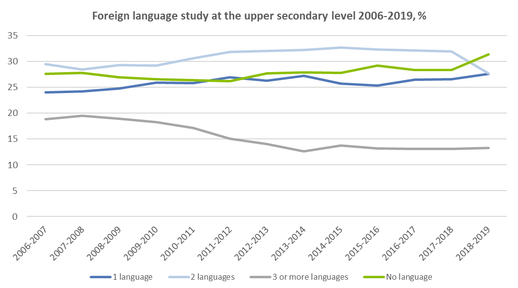 Foreign language study in upper secondary education 2017-2019 ...