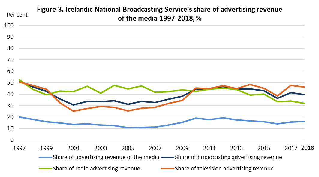 Media revenue 1974-2018 - Statistics Iceland