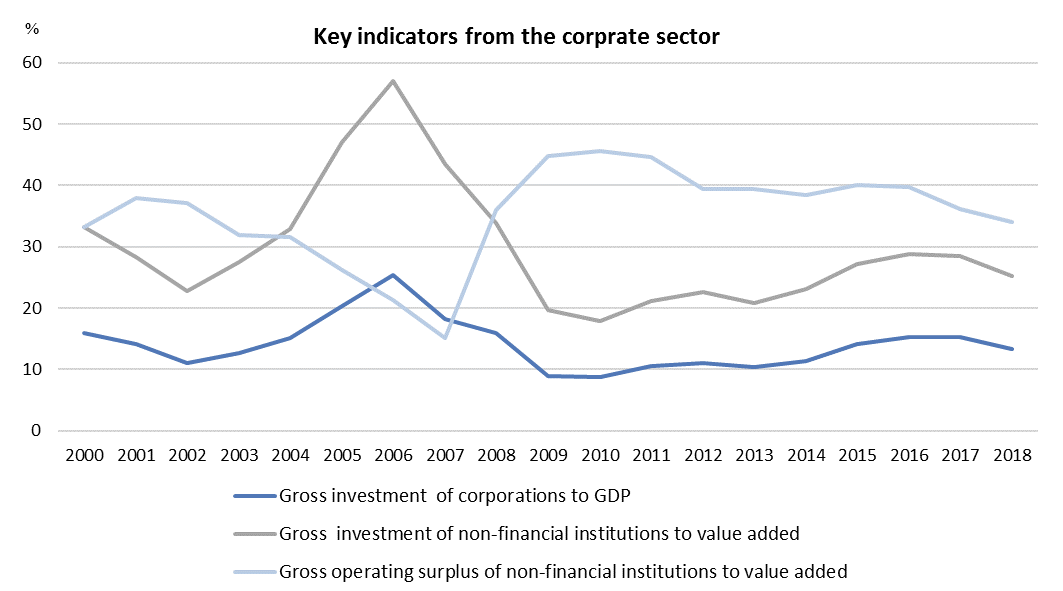 Non-financial institutional sector accounts 2018 - Statistics Iceland