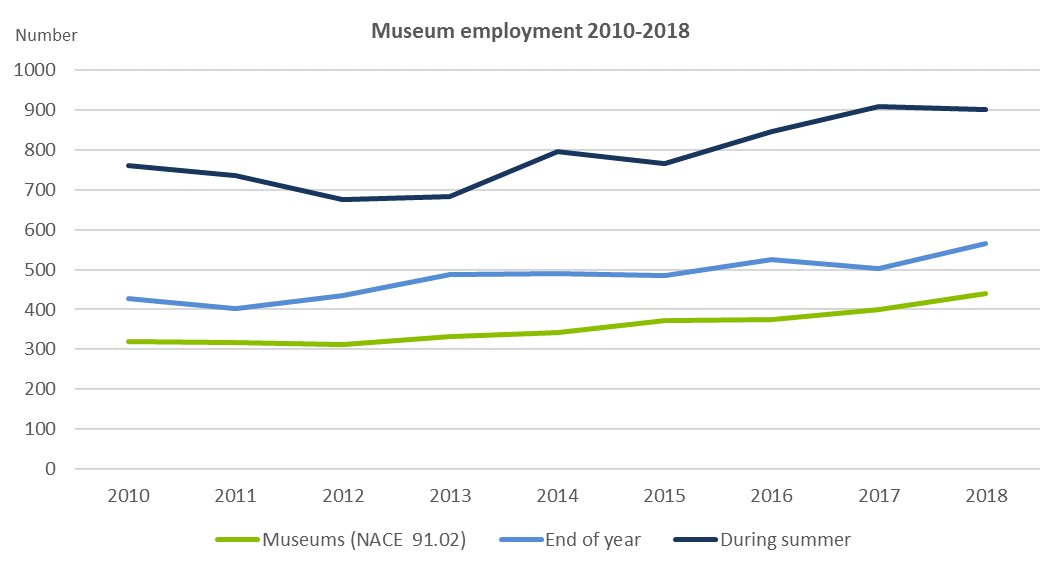 Museums - Statistics Iceland