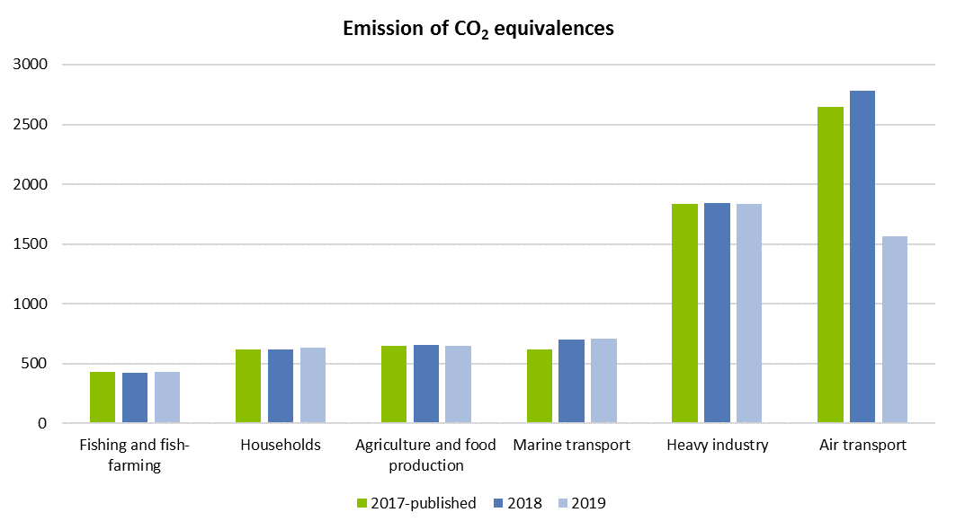 Emissions of CO2 equivalences 2017 and temporary figures for 2018-2019 ...