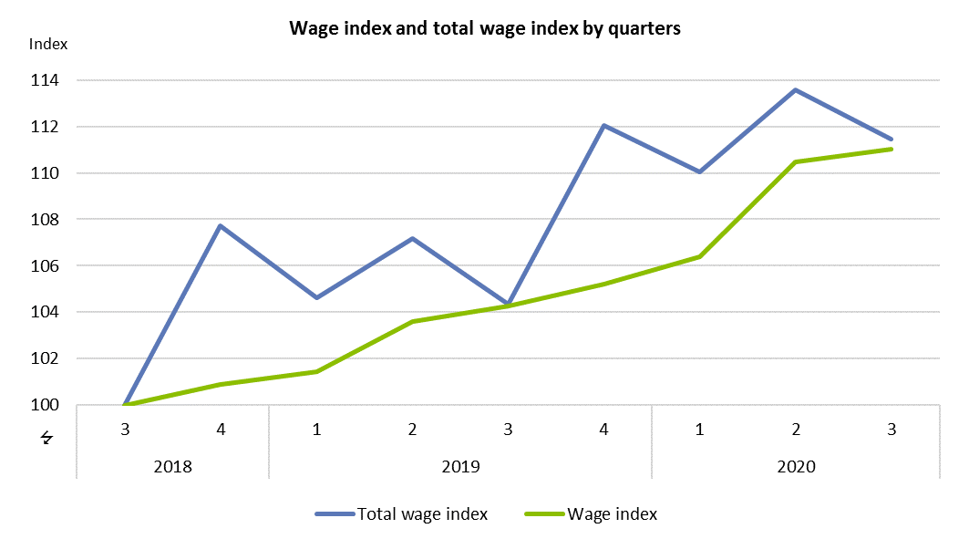 Monthly wages index in November 2020 and related indices - Statistics ...