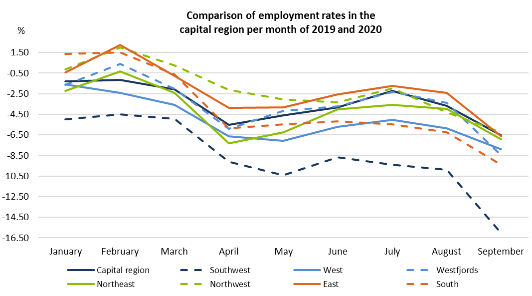 Register based employment in September 2020 - Statistics Iceland