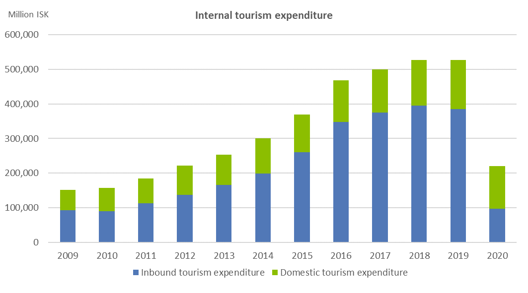 Tourism Satellite Accounts 2020 - Statistics Iceland