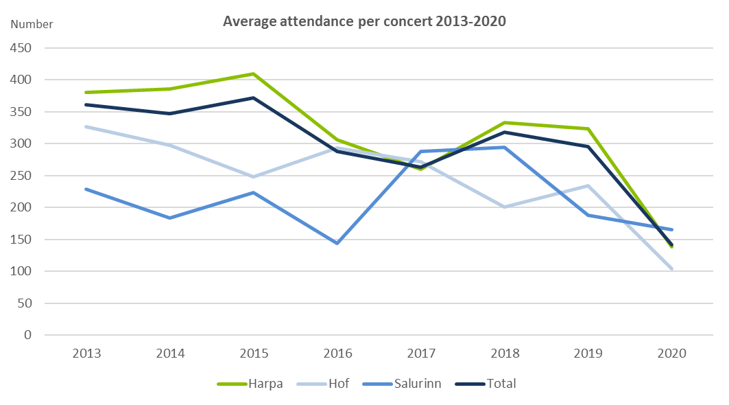 Concerts 2020 - Statistics Iceland