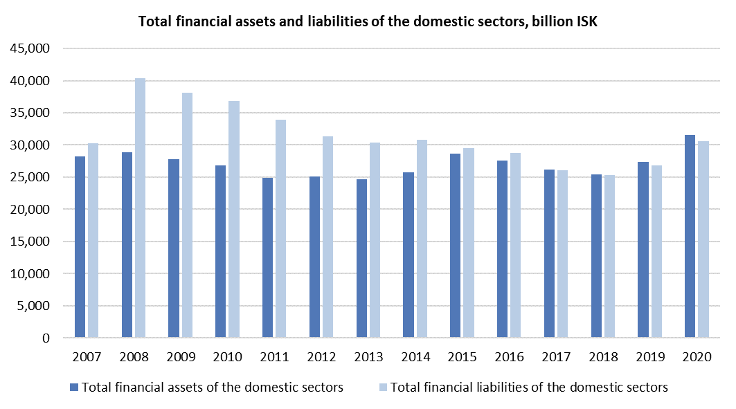Financial accounts 2020 - preliminary figures - Statistics Iceland