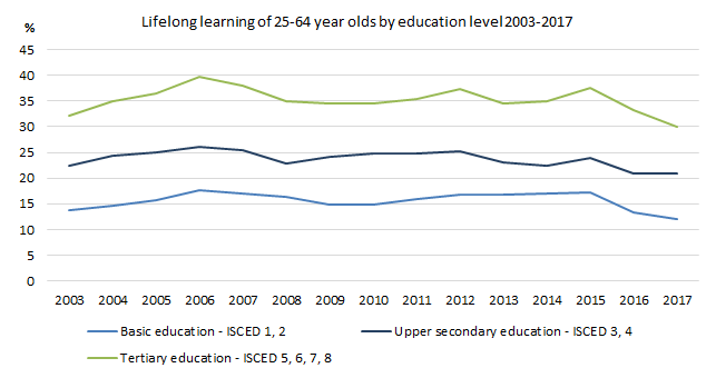 Lifelong learning 2017 - Statistics Iceland