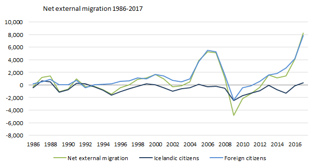 Migration 2017 - Statistics Iceland