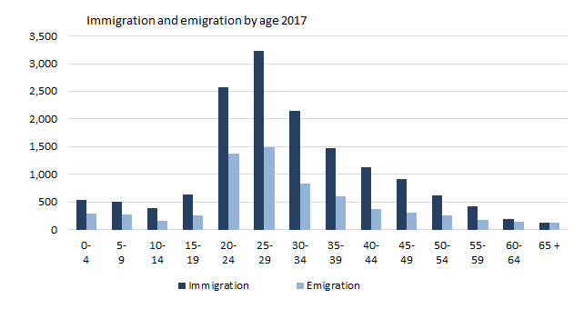 Migration 2017 - Statistics Iceland