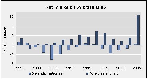 Migration 2005 - Statistics Iceland