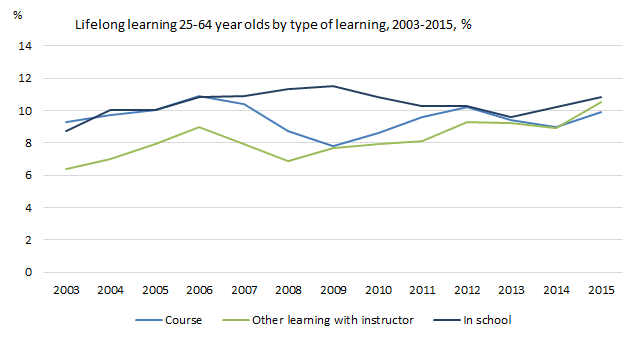 Lifelong learning 2015 - Statistics Iceland