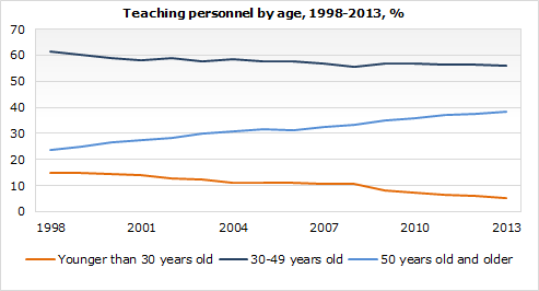 The average age of teachers in compulsory schools increases ...