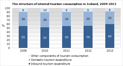 New estimates of Tourism Satellite Accounts (TSA) reconfirm the ...