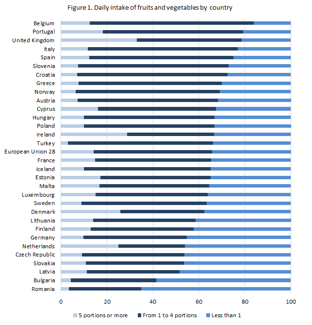 European Health Interview Survey 2015: Consumption of fruits and ...