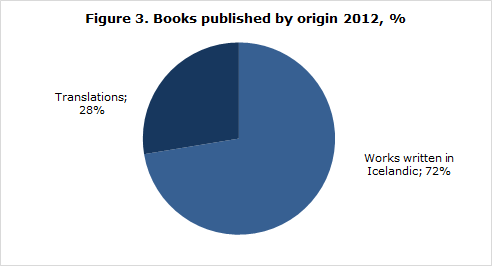 Book publishing 2012 - Statistics Iceland