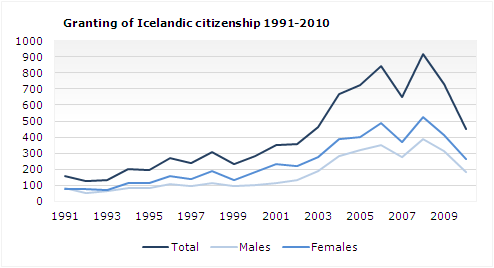 Immigrants 1 January 2011 - Statistics Iceland