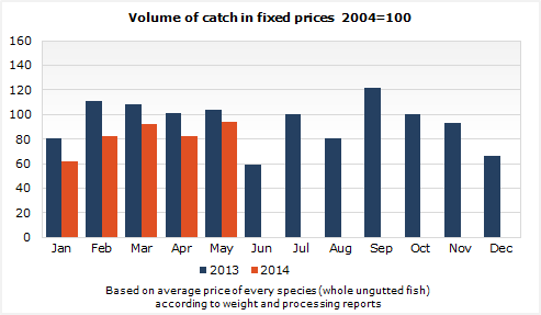 Total monthly fish catch increased between years - Statistics Iceland