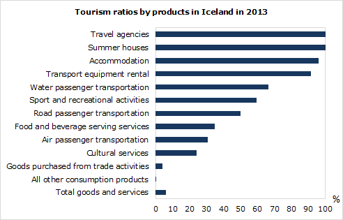 Tourism increased its direct contribution to GDP in Iceland up to 4.6% ...
