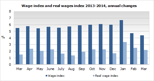 The wage index in March 2014 is 1.0% higher than in the previous month ...
