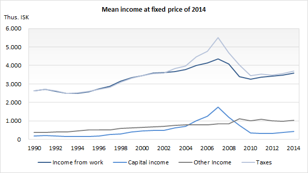 Income by age 1990-2014 - Statistics Iceland
