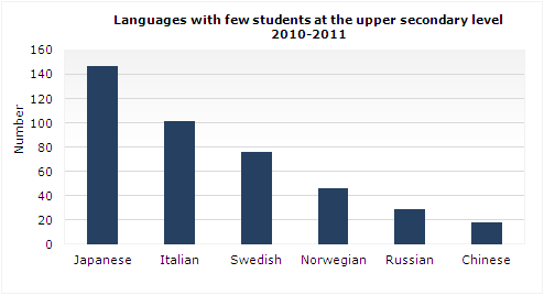 Foreign language study in compulsory and upper secondary schools 2010 ...