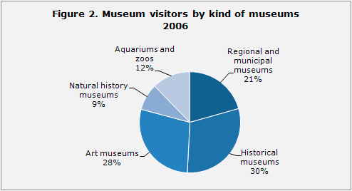 Museums and related activities 1995-2006 - Statistics Iceland